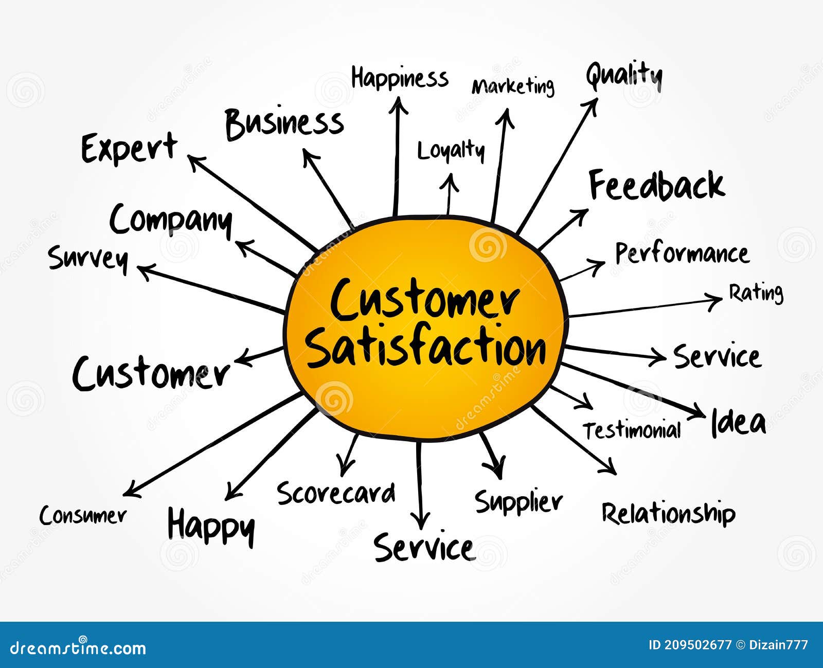 Customer Satisfaction Mind Map Flowchart, Business Concept for ...