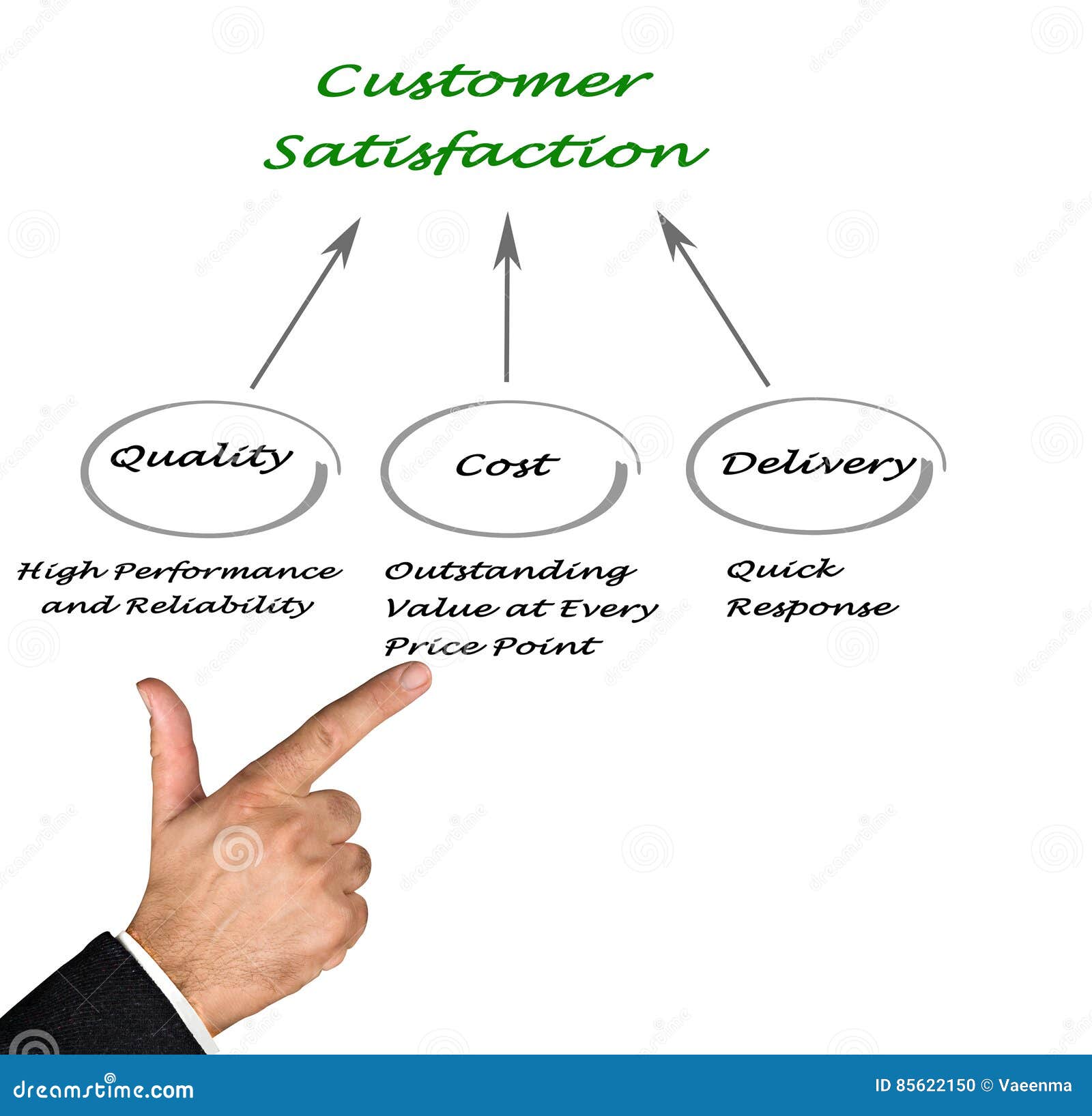 Customer Satisfaction stock photo. Image of satisfaction - 85622150