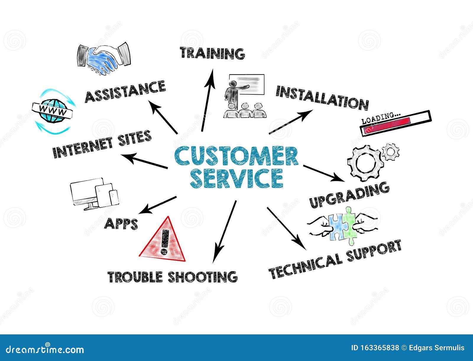 Customer Service, Internet Technologies, Software, Support and ...