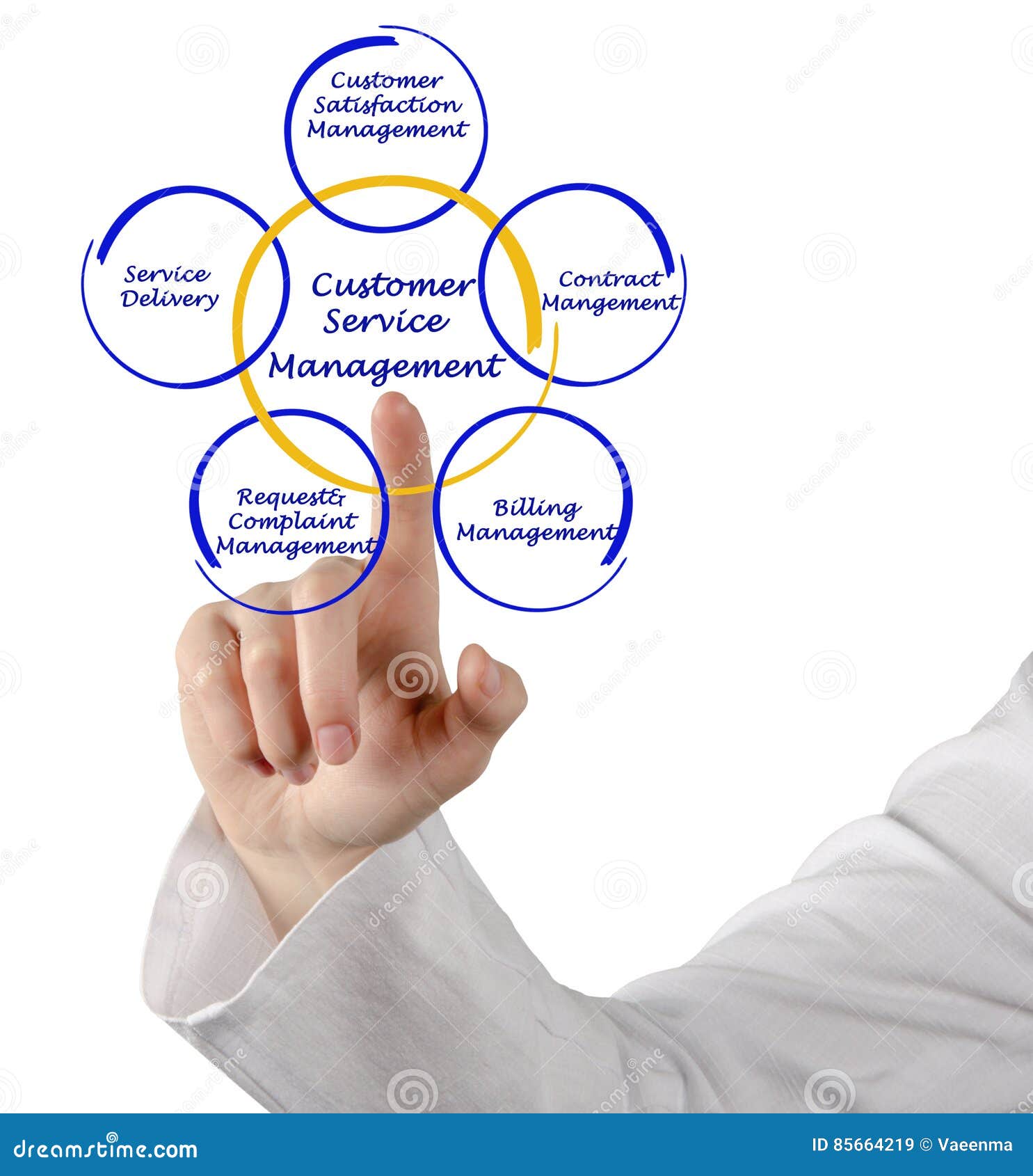 Diagram Of Customer Life Cycle Stock Image | CartoonDealer.com #106649743