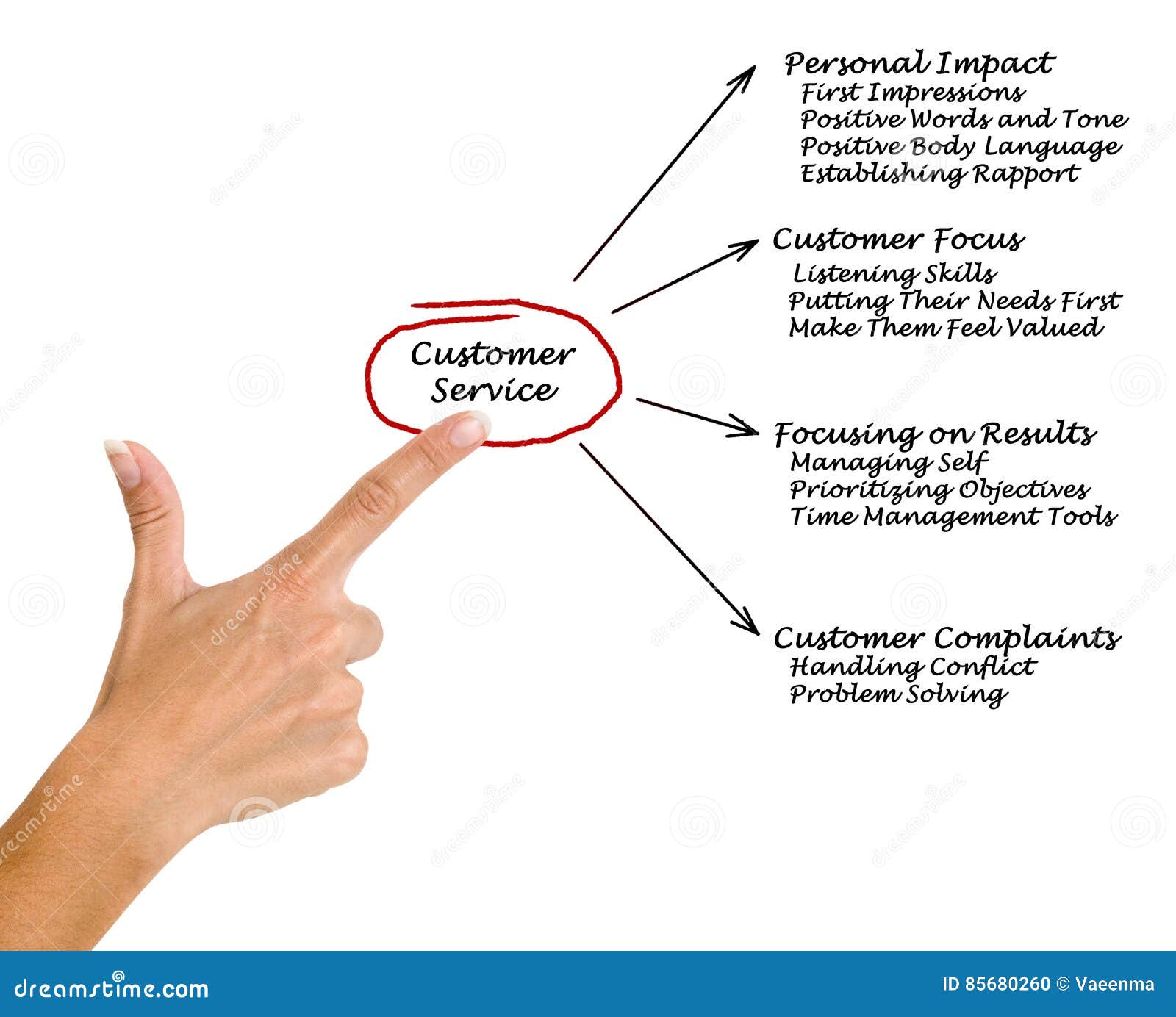 Customer Service stock illustration. Illustration of diagram - 85680260