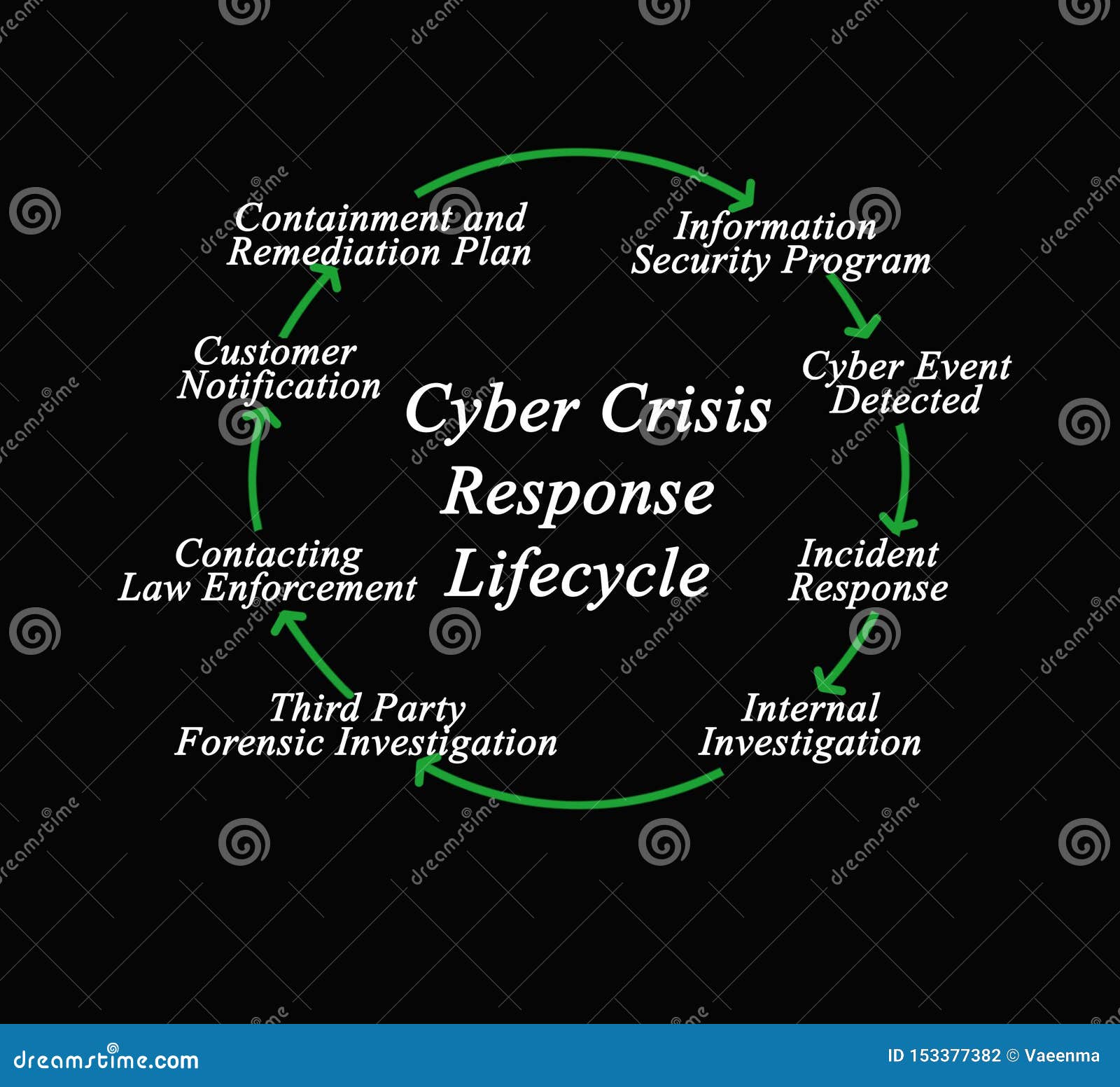 Cyber Crisis Response stock illustration. Illustration of plan - 153377382