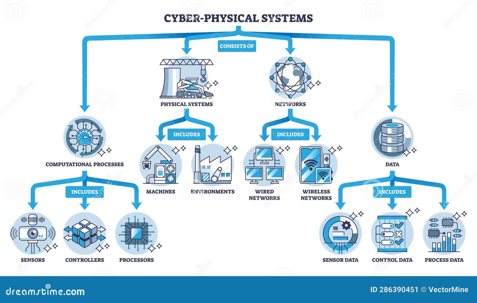 Cyber Physical Systems Explanation with Included Elements Outline ... Cyber Physical Systems Explanation with Included Elements Outline ...