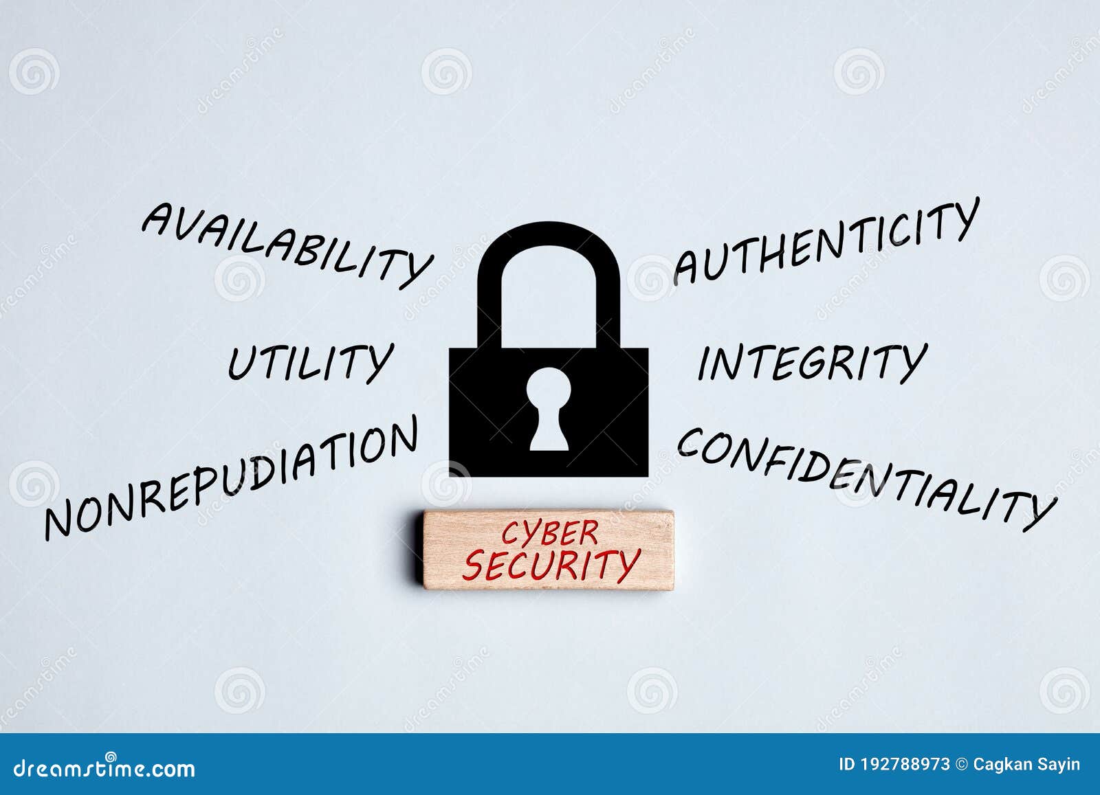 Confidentiality Integrity Availability Confidentiality Integrity Availability