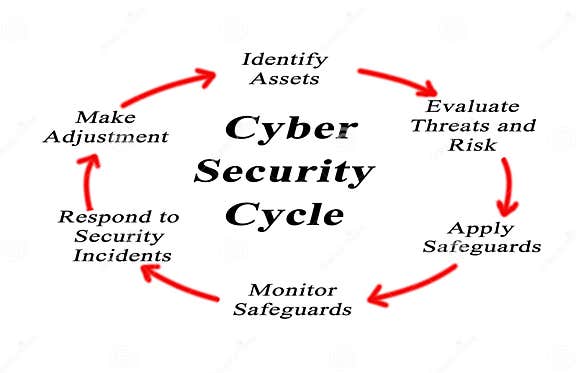 Cyber Security Cycle stock illustration. Illustration of incidents ...