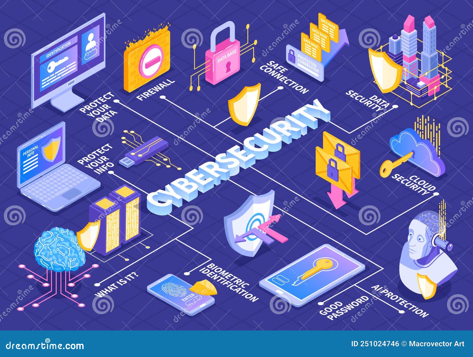 Cyber Security Isometric Flowchart Stock Vector - Illustration of icons ...