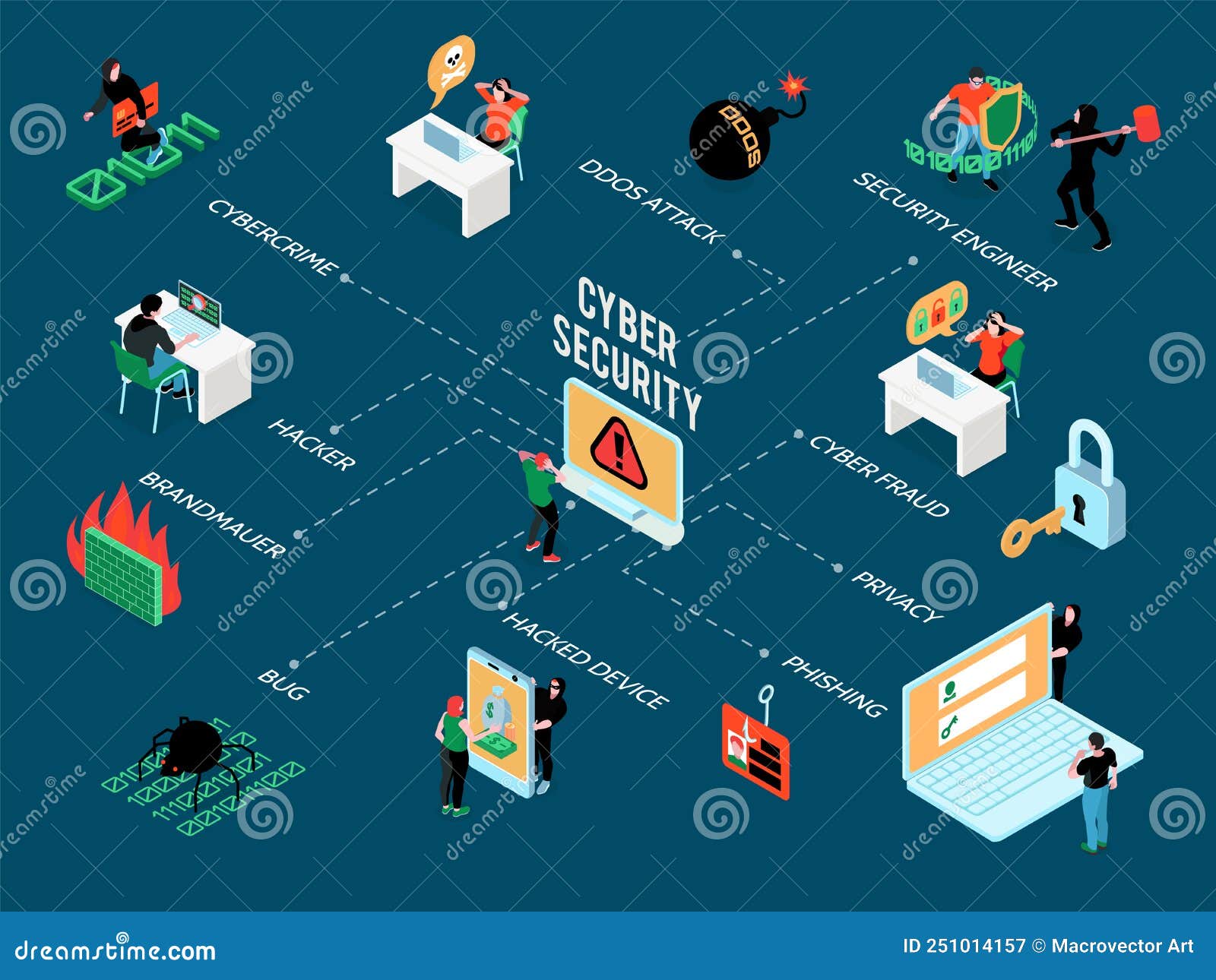Cyber Security Isometric Flowchart Stock Vector - Illustration of ...