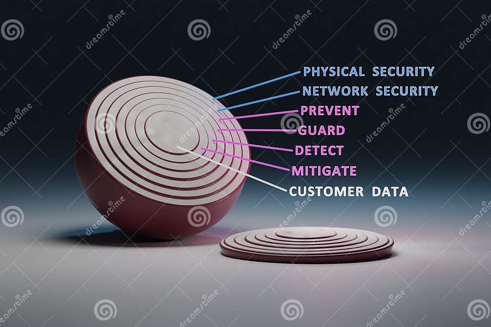 Cyber Security the Onion Framework - Multiple Layers of Protection ...