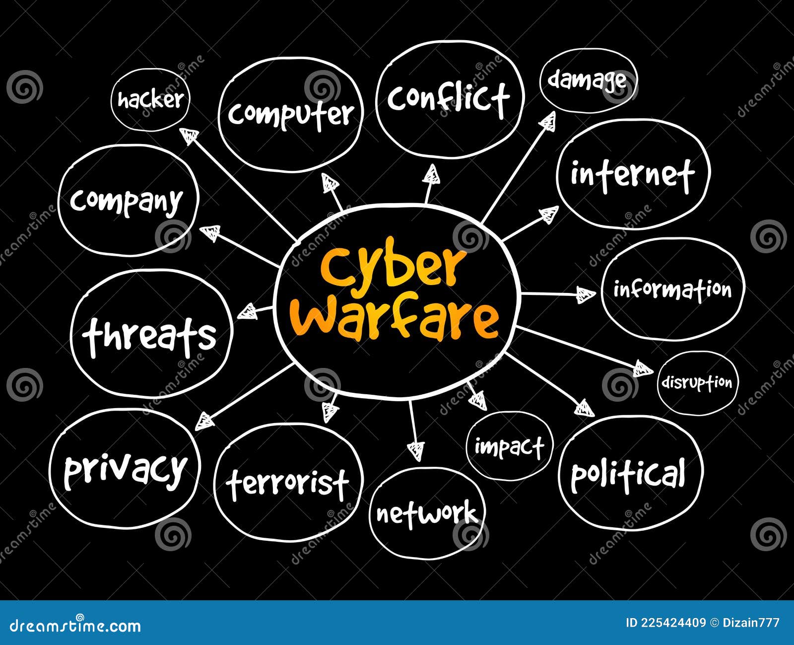 Cyber Warfare Mind Map, Concept for Presentations and Reports Stock ...