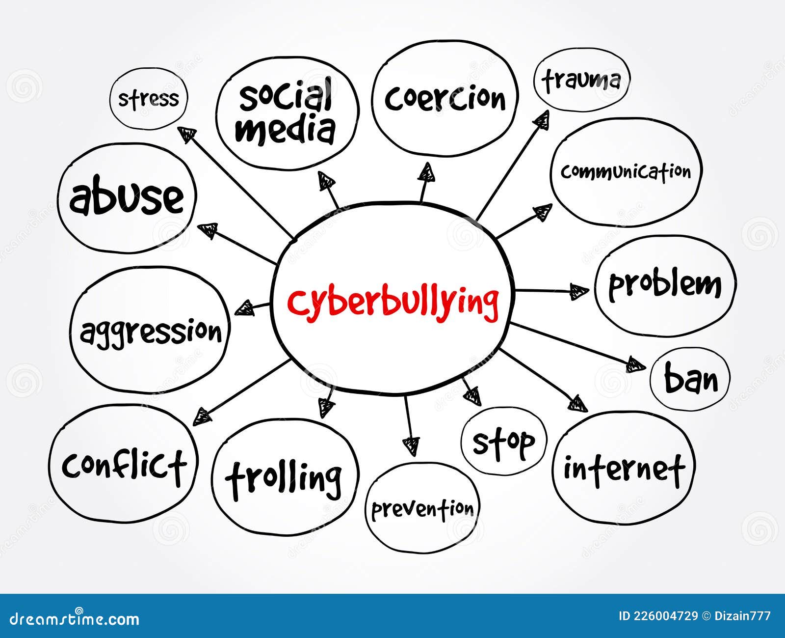 Cyberbullyingmind Map, Concept for Presentations and Reports Stock ...