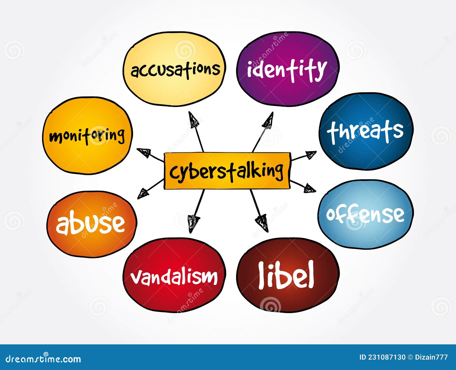 Cyberstalking Mind Map, Concept for Presentations and Reports Stock ...