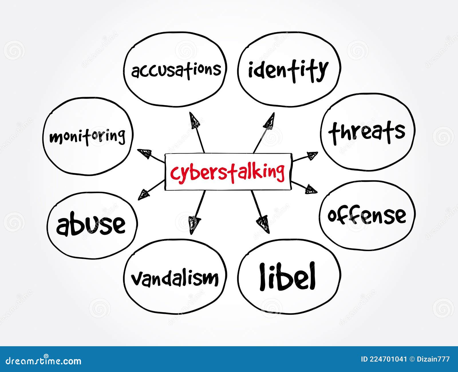 Cyberstalking Mind Map, Concept for Presentations and Reports Stock ... Cyberstalking Mind Map, Concept for Presentations and Reports Stock ...