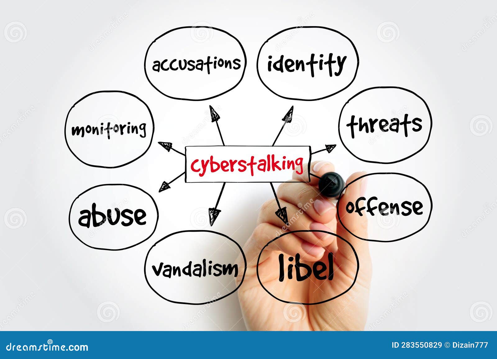 Cyberstalking Mind Map, Concept for Presentations and Reports Stock ...