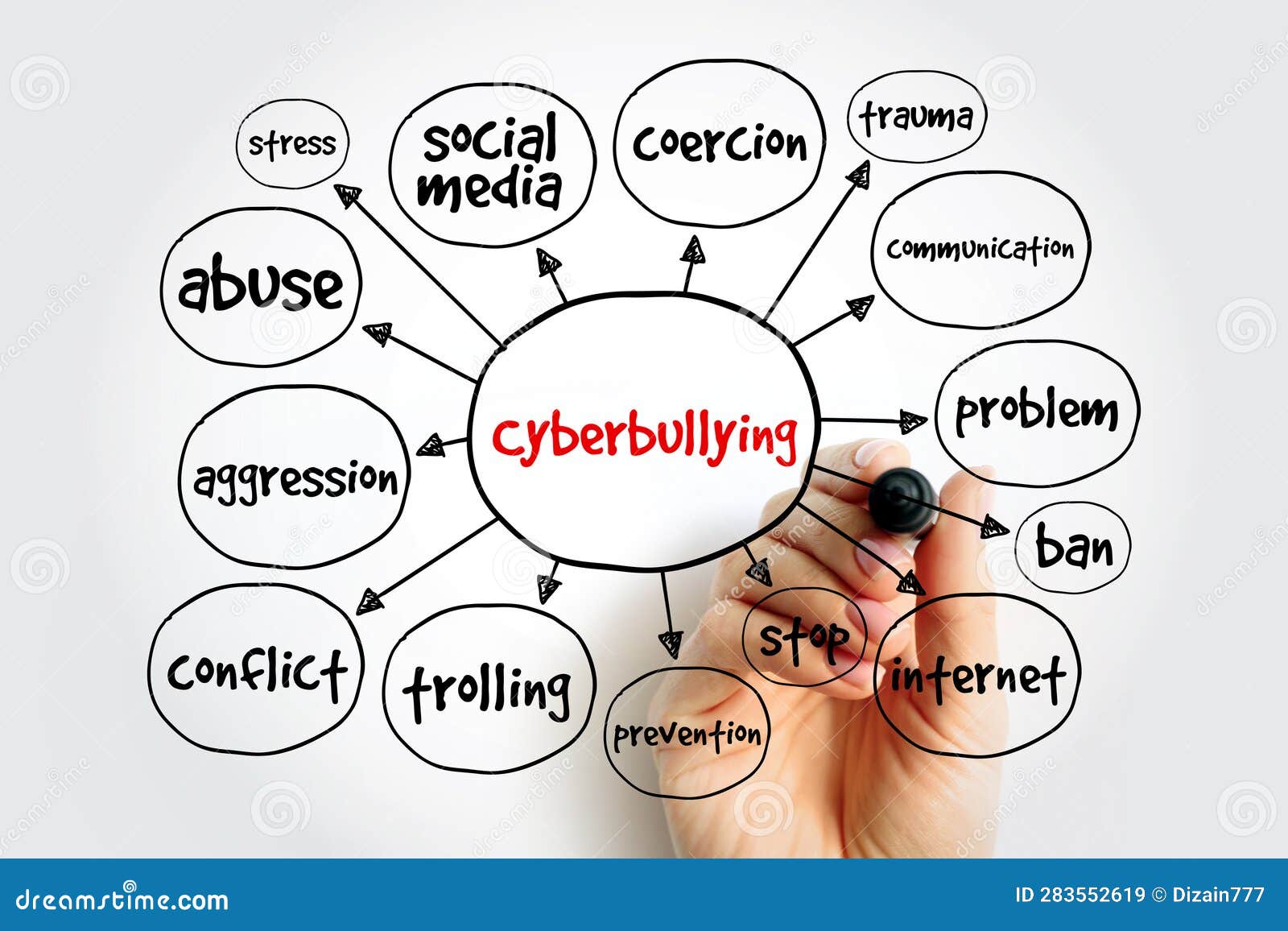 Cyberstalking Mind Map, Concept for Presentations and Reports Stock ...