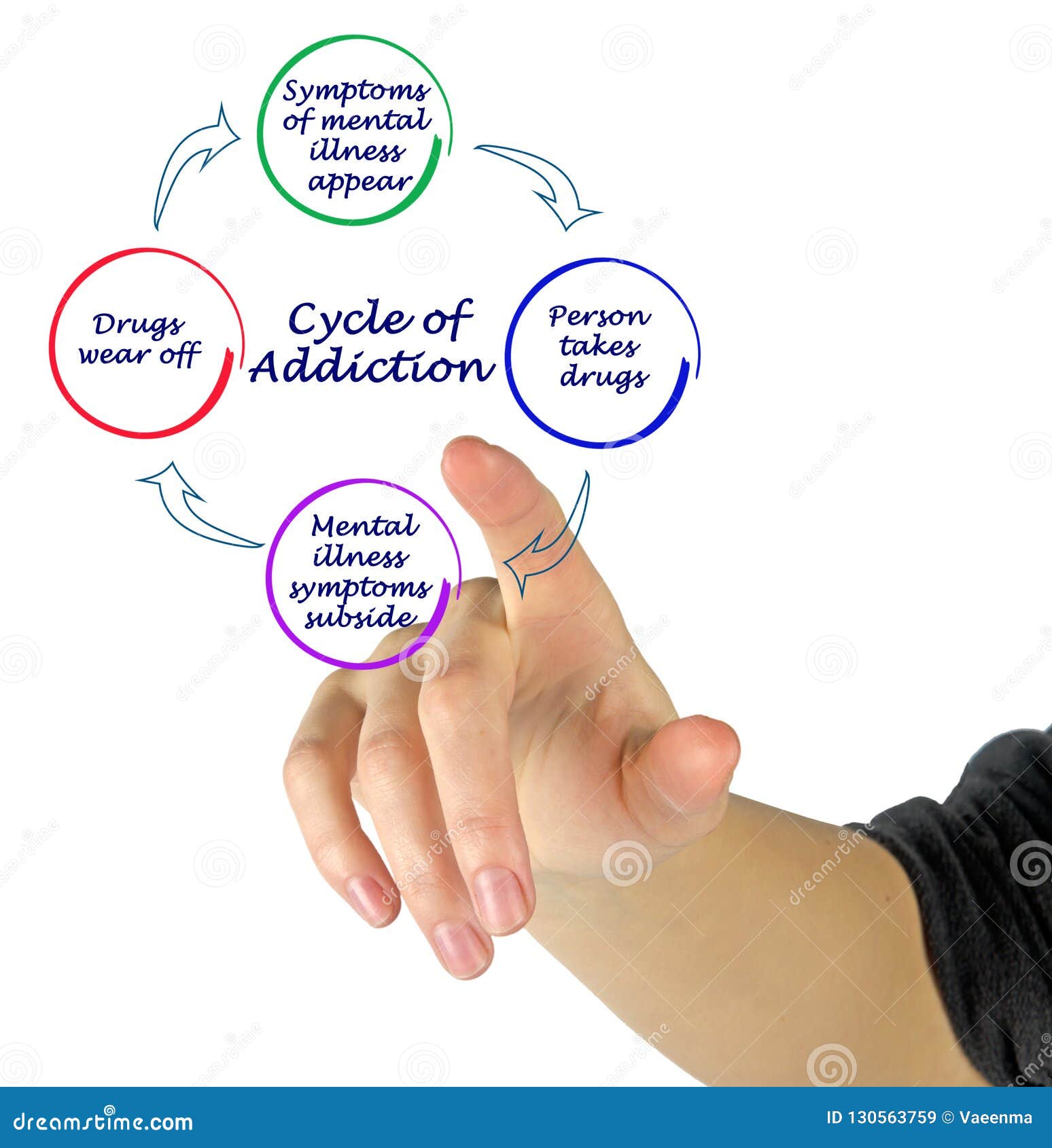 Cycle of addiction stock image. Image of addiction, diagram - 130563759