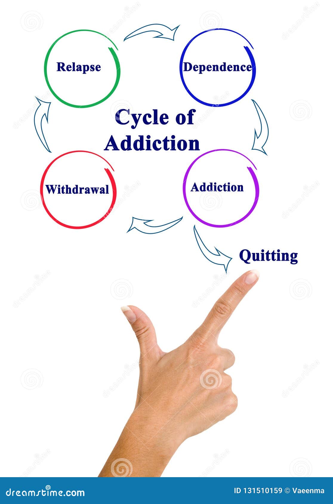 The Cycle of Addiction stock image. Image of pointing - 131510159