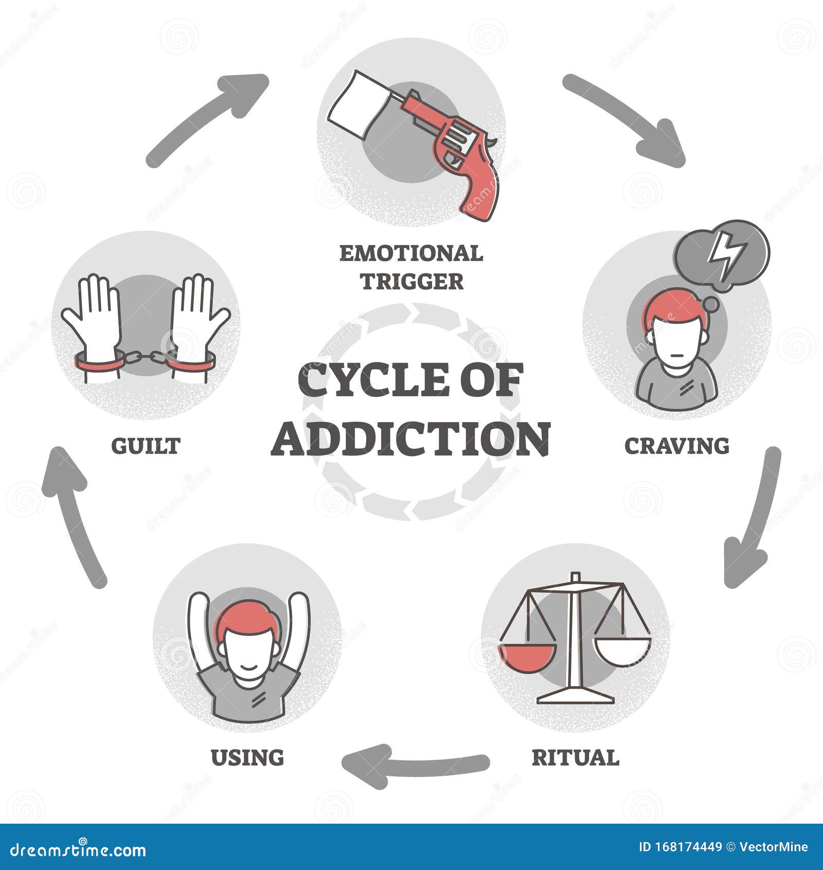Cycle Of Addiction Vector Illustration Process Explanation Outline