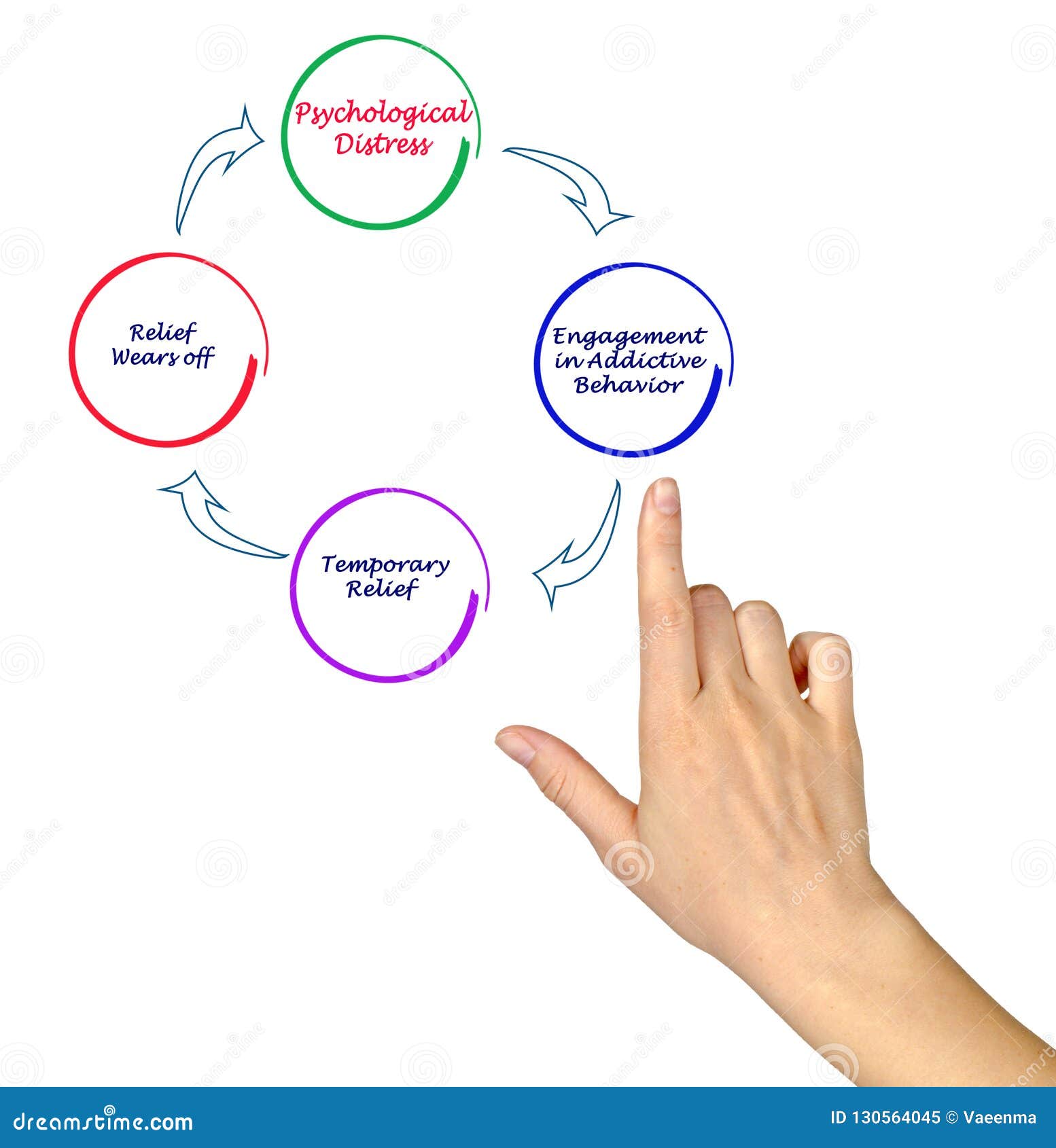Cycle of Addictive Behavior Stock Image - Image of person, engagement ...
