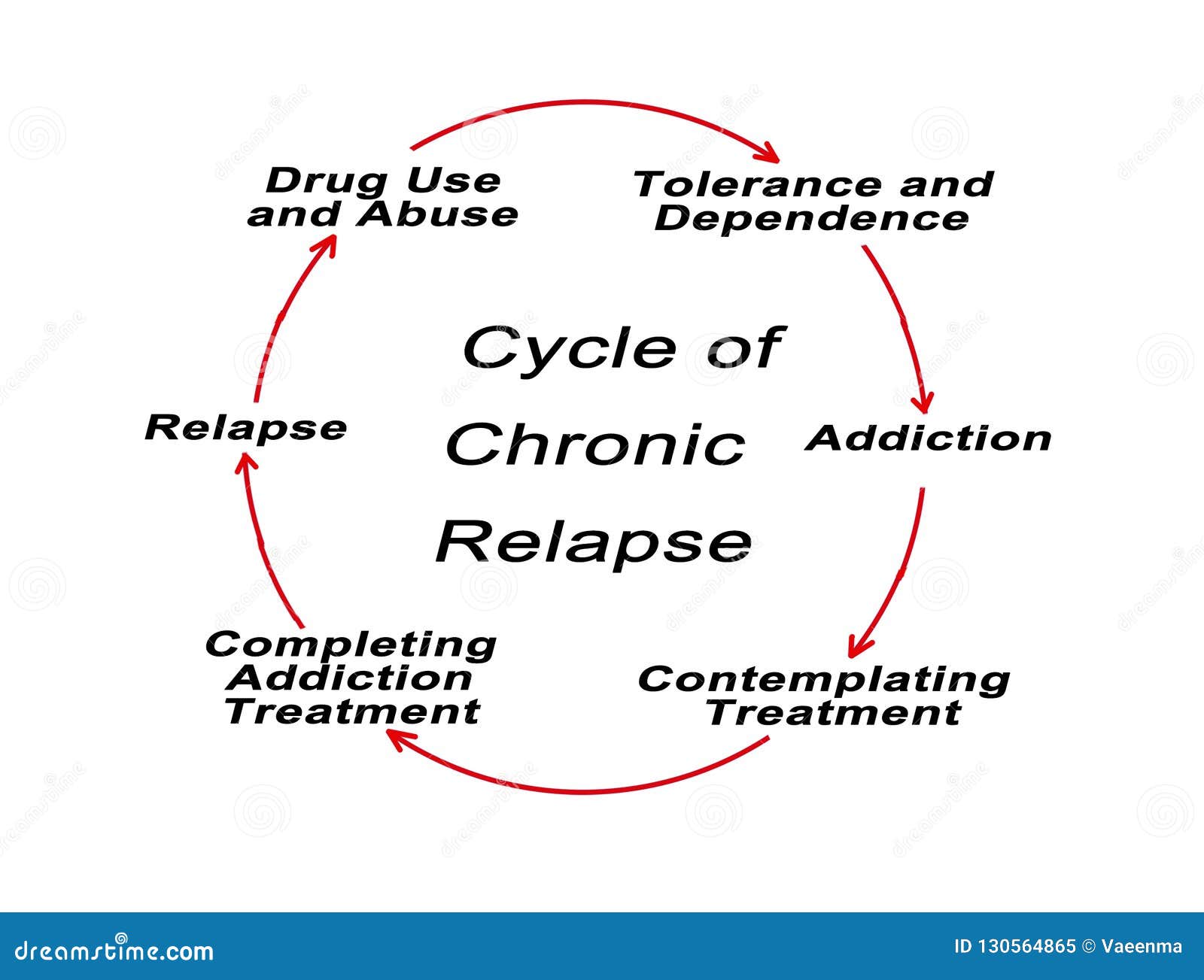 Cycle of Chronic Relapse stock illustration. Illustration of tolerance ...