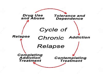 Cycle of Chronic Relapse stock illustration. Illustration of tolerance ...
