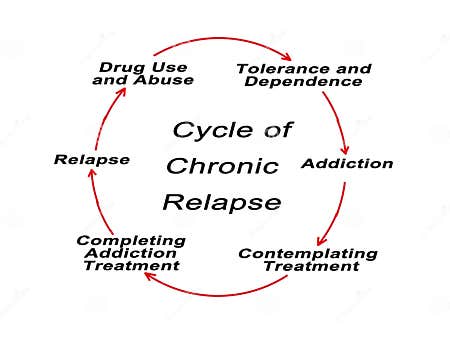 Cycle of Chronic Relapse stock illustration. Illustration of tolerance ...