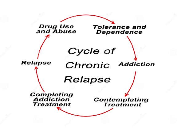 Cycle of Chronic Relapse stock illustration. Illustration of tolerance ...