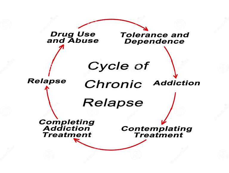 Cycle of Chronic Relapse stock illustration. Illustration of tolerance ...