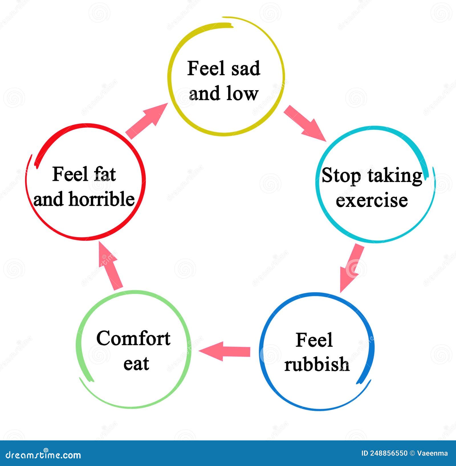 Cycle of Comfort Eating and Depression Stock Illustration ...
