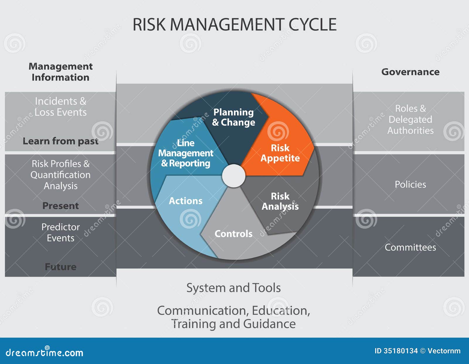 Cycle De Gestion Des Risques Illustration de Vecteur - Illustration du ...