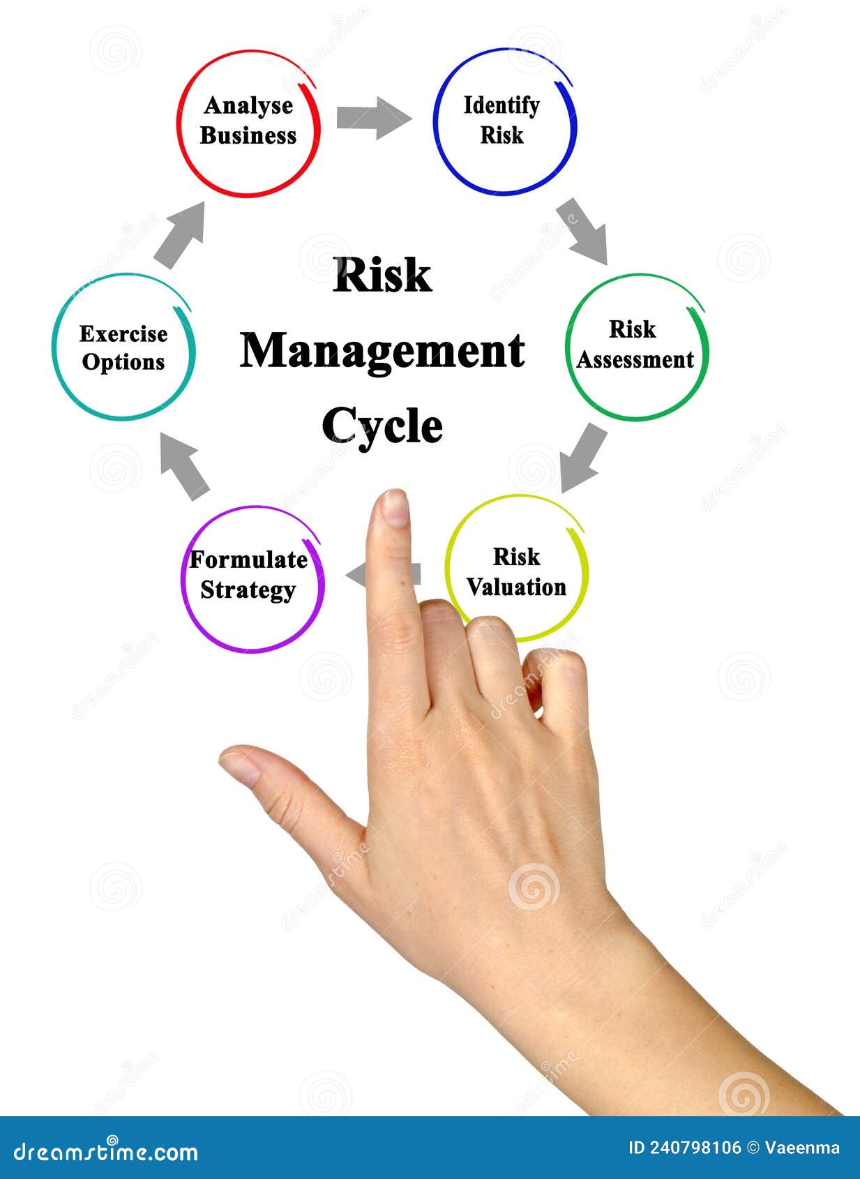 Cycle De Gestion Des Risques Photo stock - Image du pointage, préparez ...