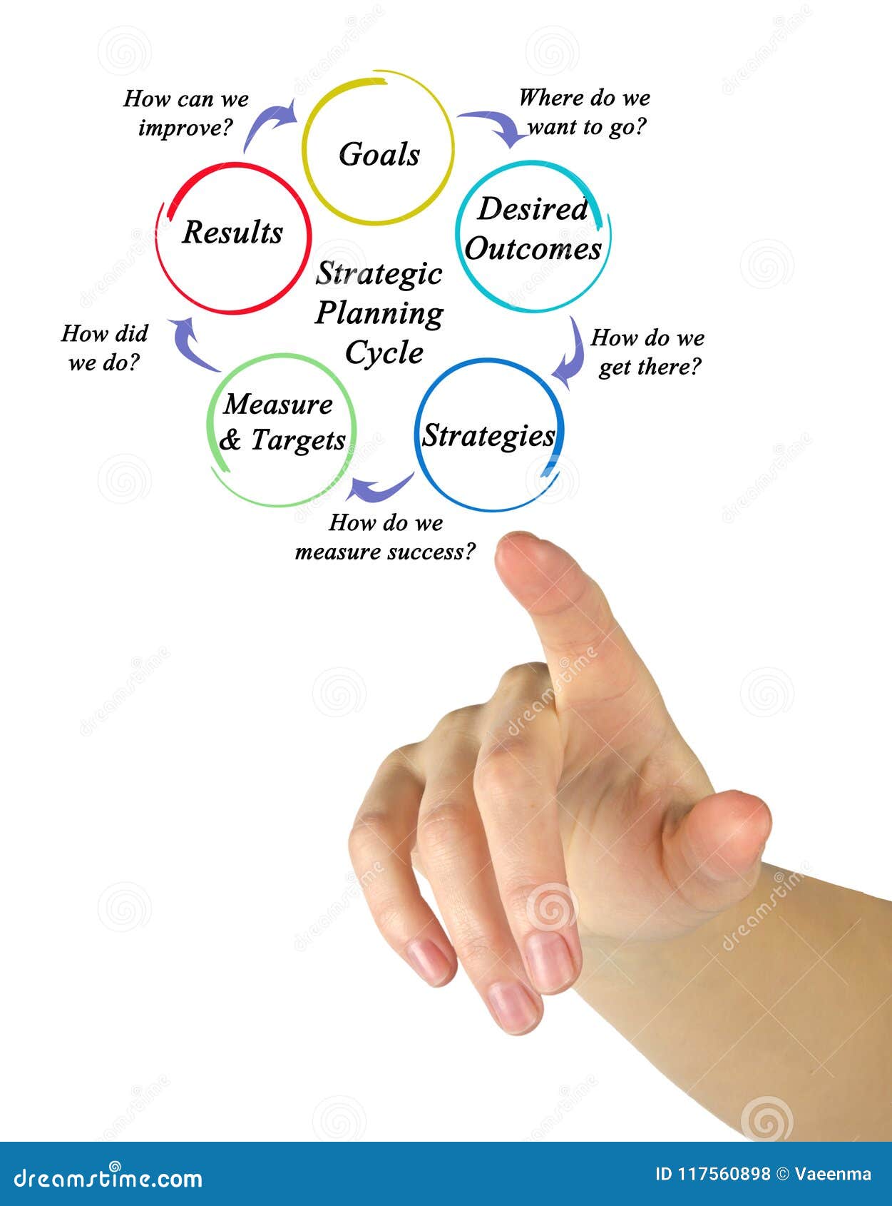 Cycle De Planification Stratégique Stratégique Photo stock - Image du ...
