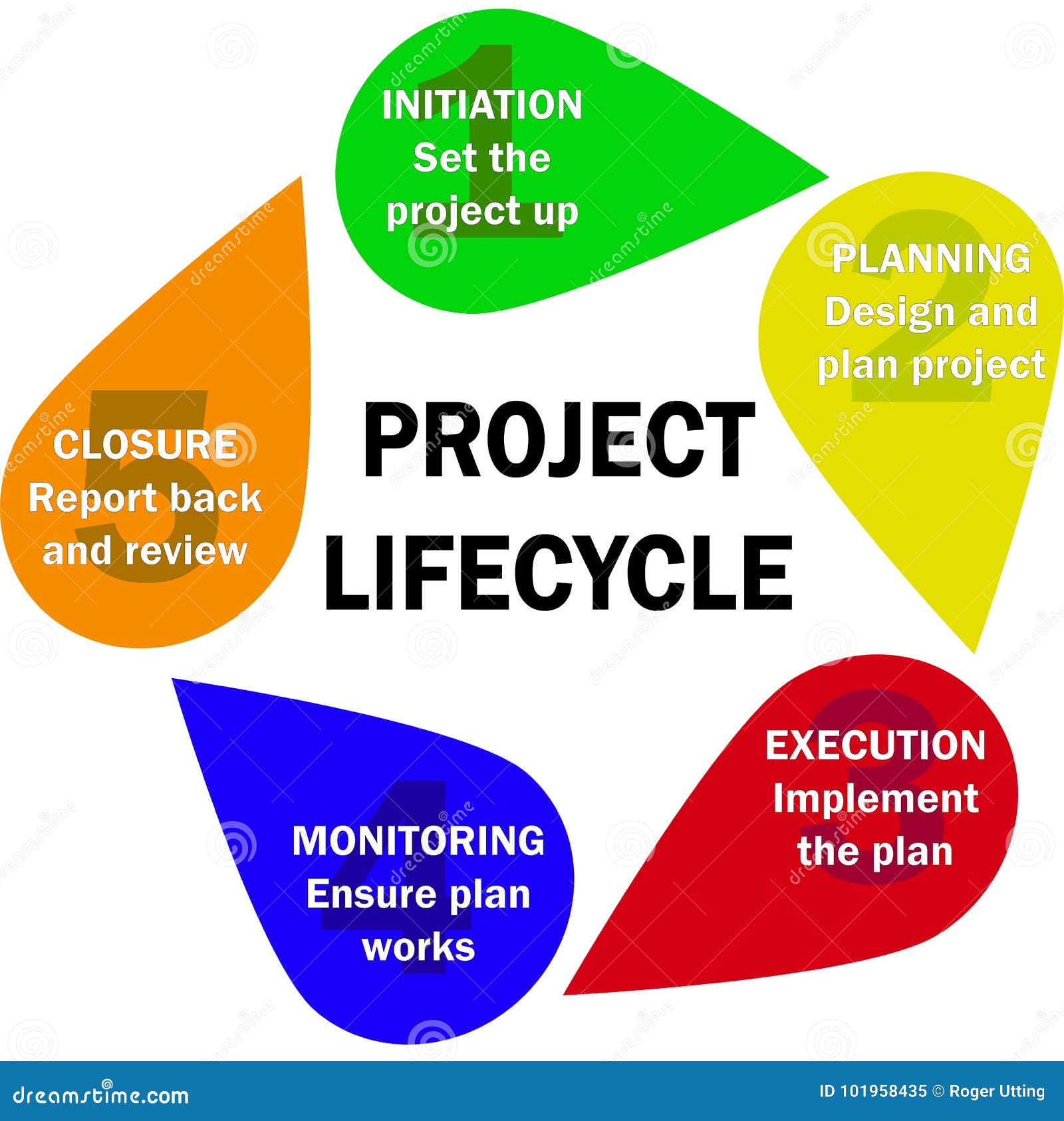 Cycle de vie de projet illustration stock. Illustration du cycle ...