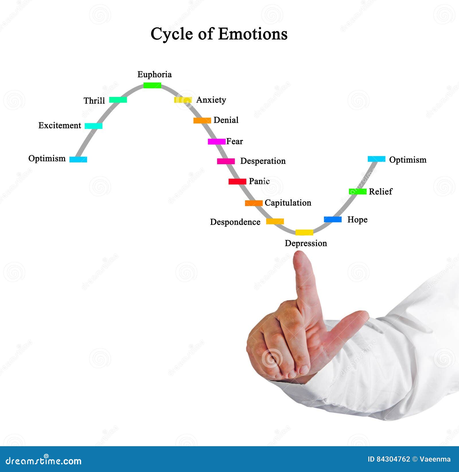 Cycle of emotions stock photo. Image of mood, emotions - 84304762