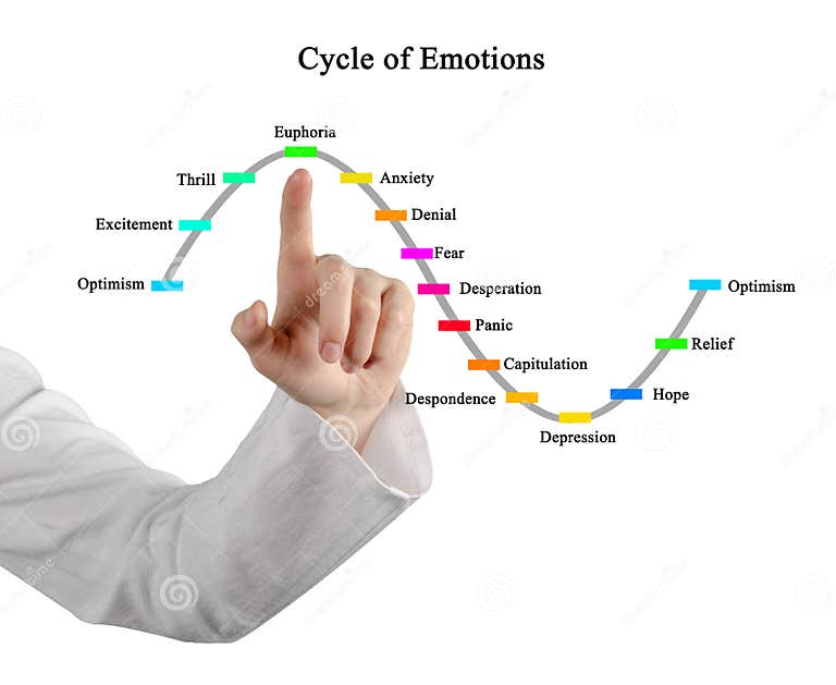 Cycle of emotions stock photo. Image of arousal, control - 110940472