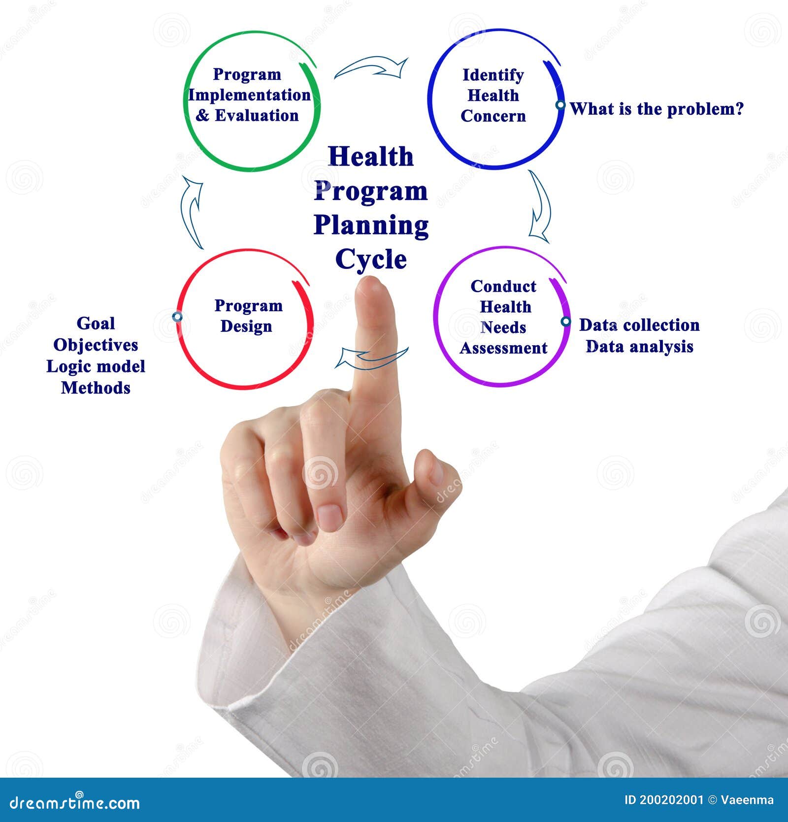 Health Program Planning Cycle Stock Image - Image of assessment, health ...