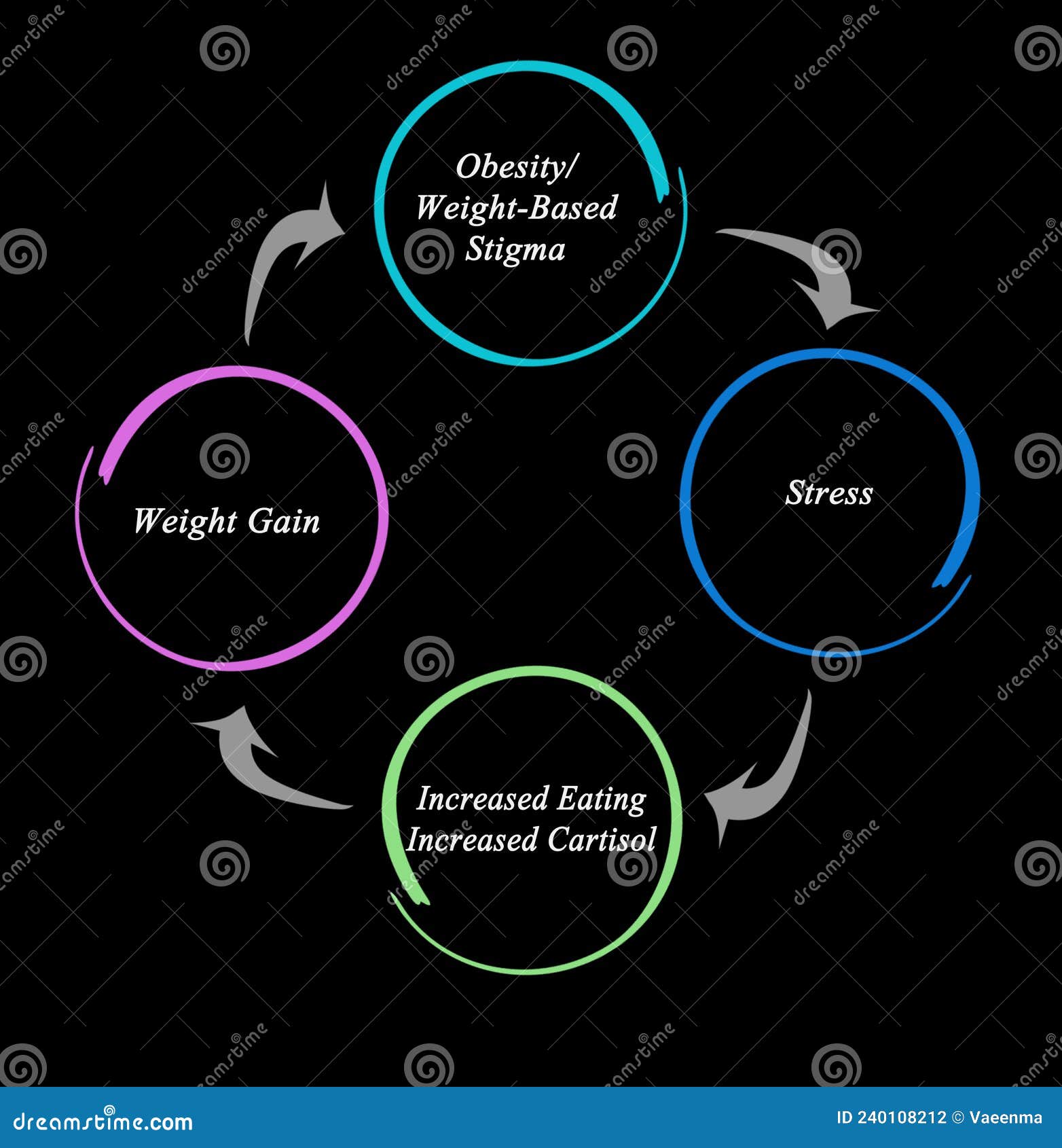 Cycle of Obesity stock illustration. Illustration of obesity - 240108212