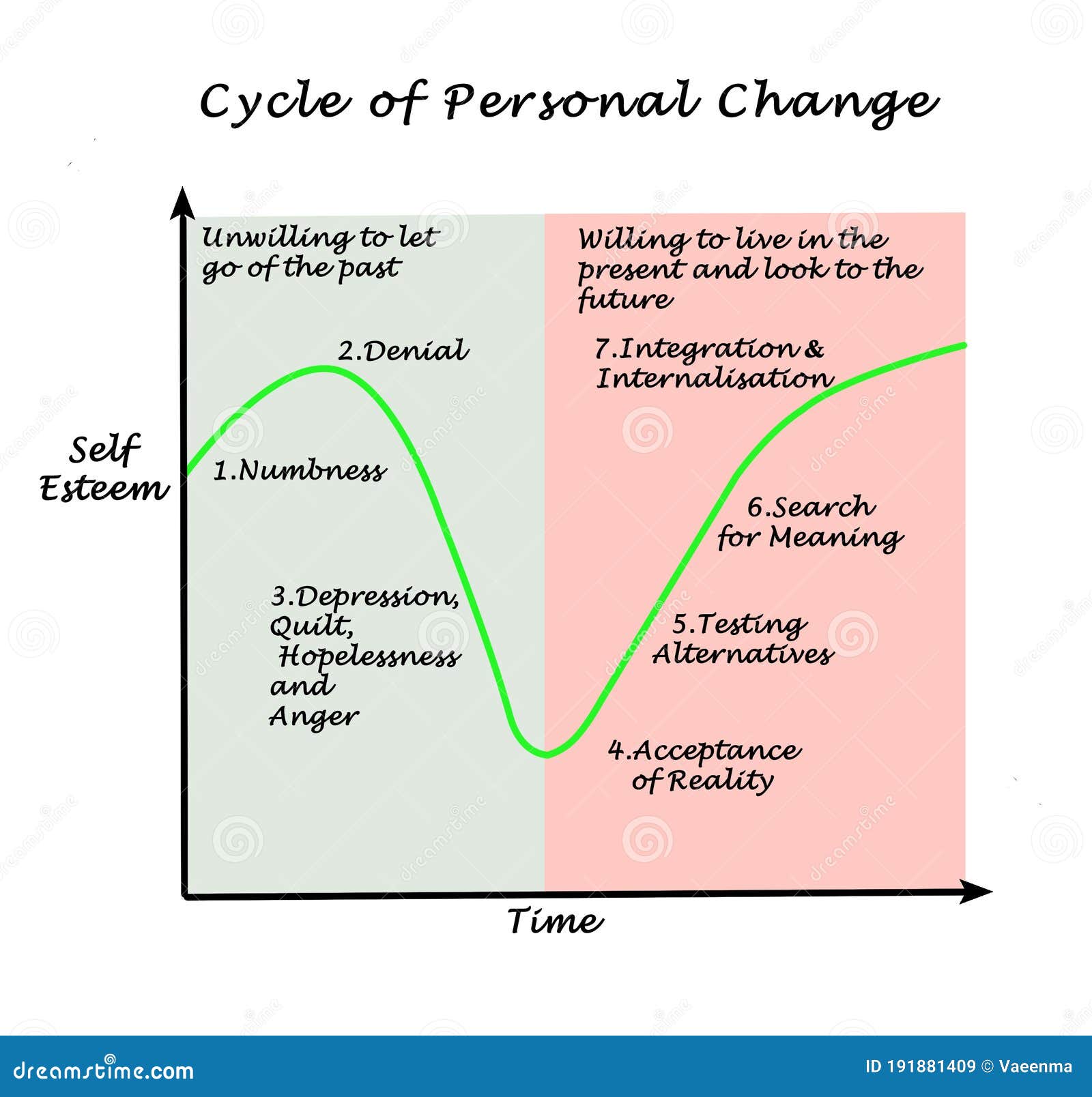 Cycle of Personal Change stock illustration. Illustration of look ... Cycle of Personal Change stock illustration. Illustration of look ...