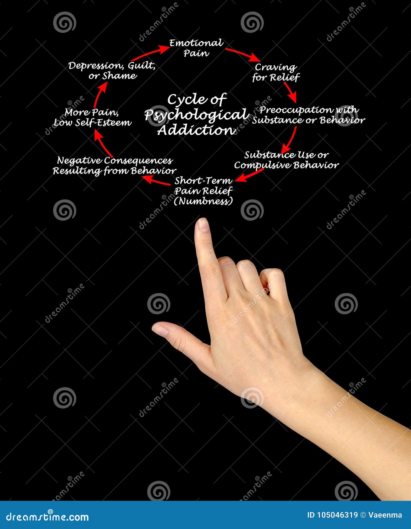 Cycle of Psychological Addiction Stock Image - Image of consequences ...