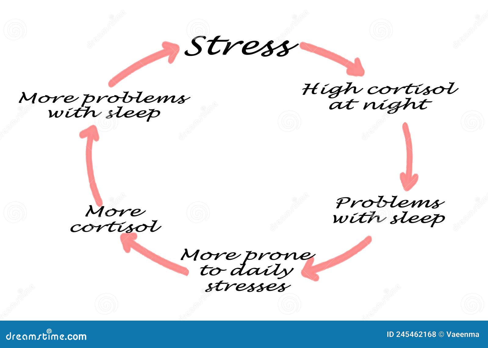 Sleep Disruption and Stress Stock Photo - Image of high, concept: 245462168
