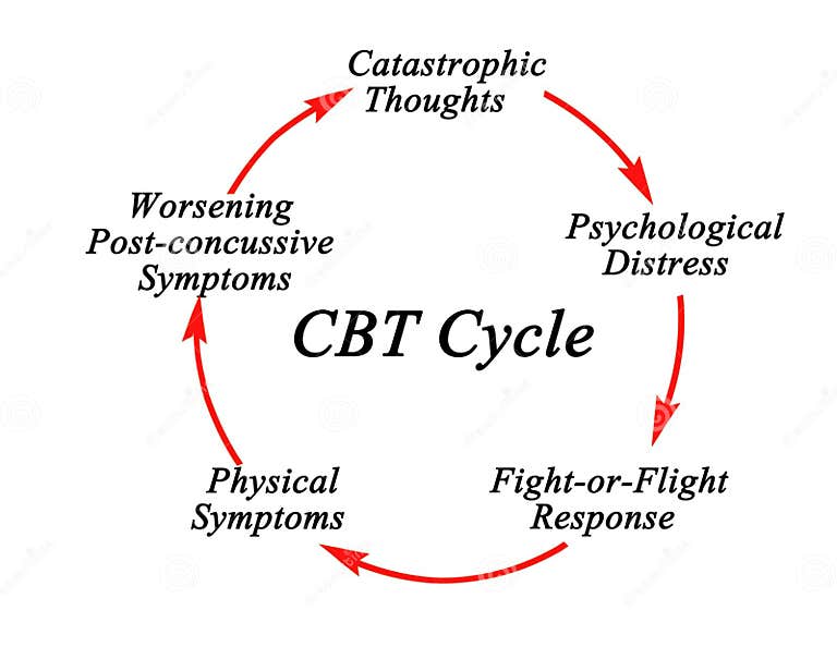 CBT Cycle stock illustration. Illustration of catastrophic - 230260565