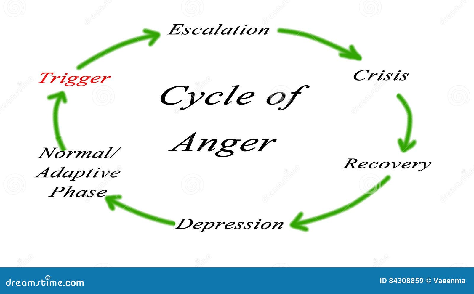 Cycles of anger stock image. Image of anger, cycles, diagram - 84308859