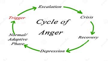Cycles of anger stock image. Image of anger, cycles, diagram - 84308859