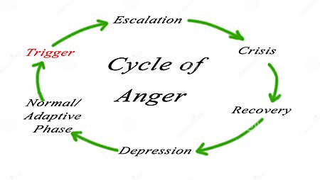Cycles of anger stock image. Image of anger, cycles, diagram - 84308859