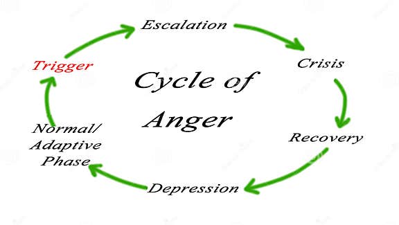 Cycles of anger stock image. Image of anger, cycles, diagram - 84308859