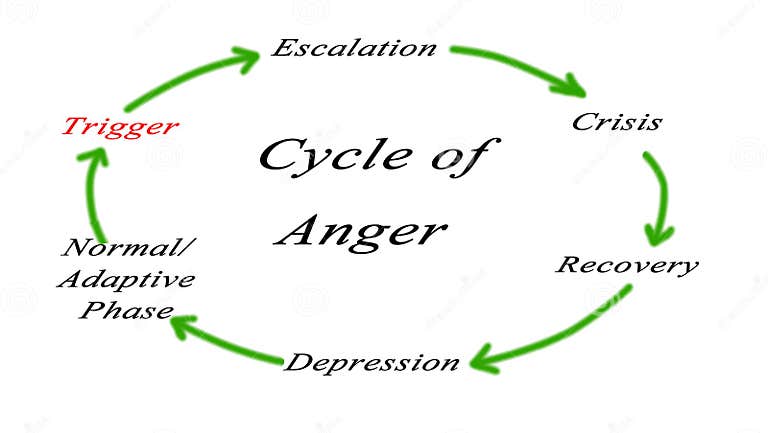 Cycles of anger stock image. Image of anger, cycles, diagram - 84308859