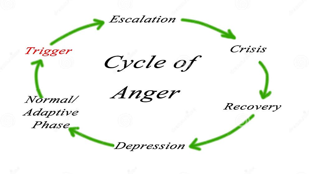 Cycles of anger stock image. Image of anger, cycles, diagram - 84308859