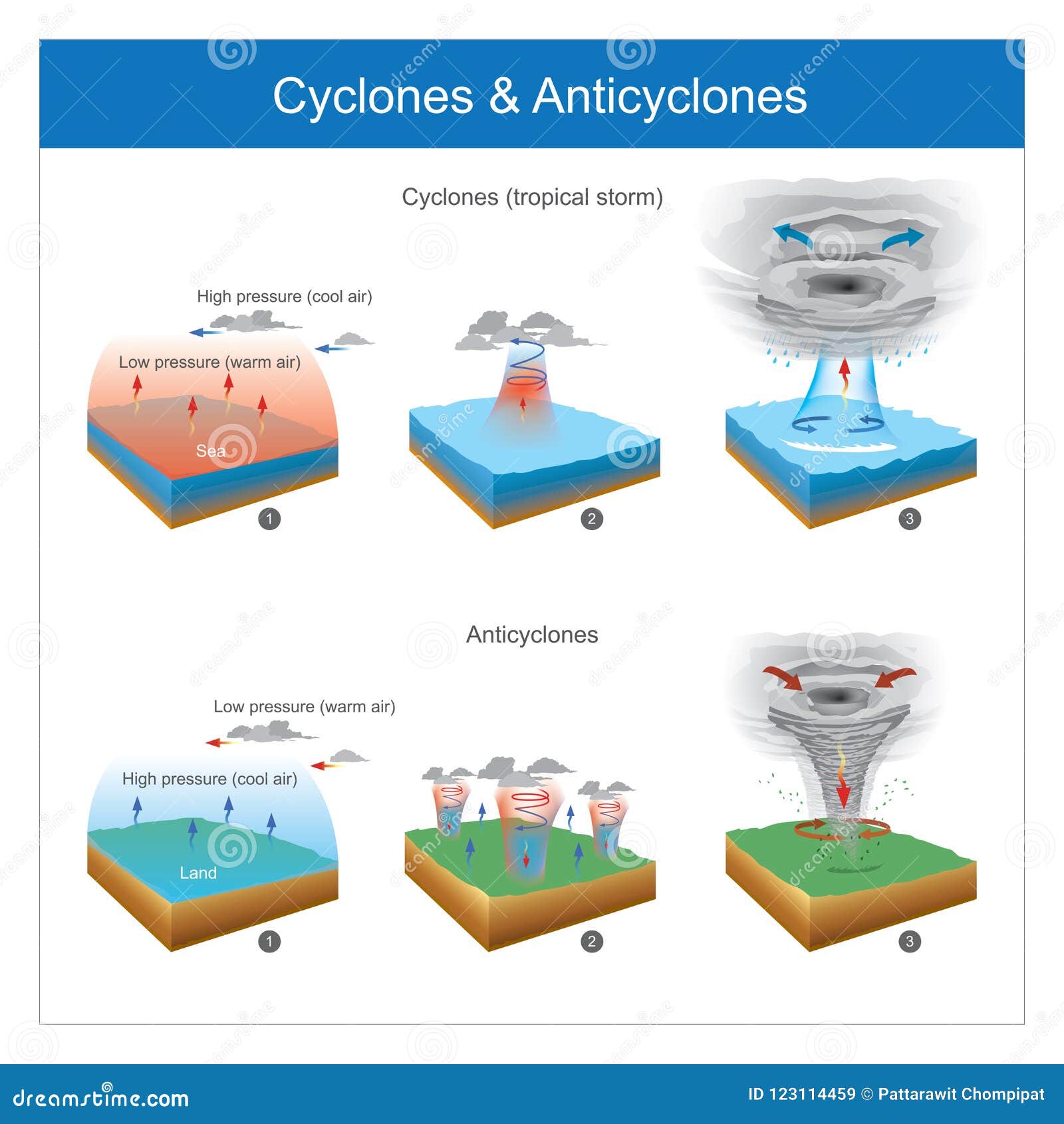 Cyclonen & Anticyclonen Gebieden Met Plotselinge Luchttemperatuur Chang ...