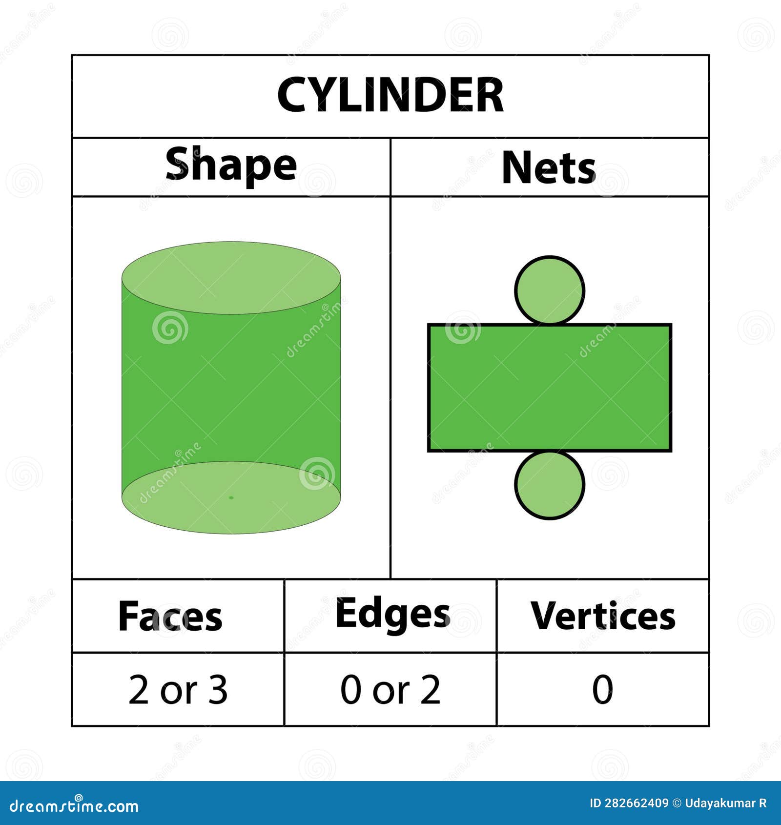 Cylinder Nets, Faces, Edges, Vertices. Geometric Figures Are Set ...