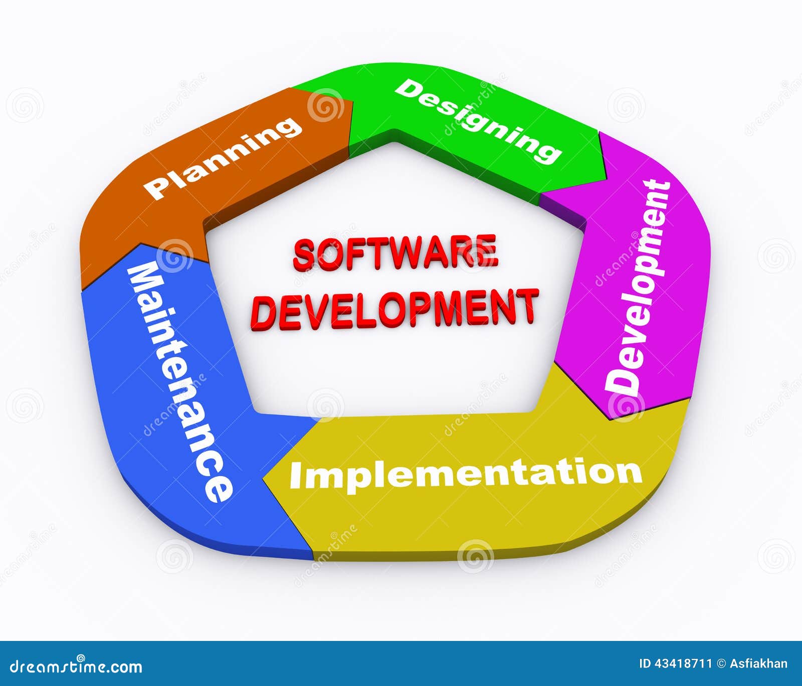 3d Circle Arrow Chart Software Development Stock Illustration ... 3d Circle Arrow Chart Software Development Stock Illustration ...