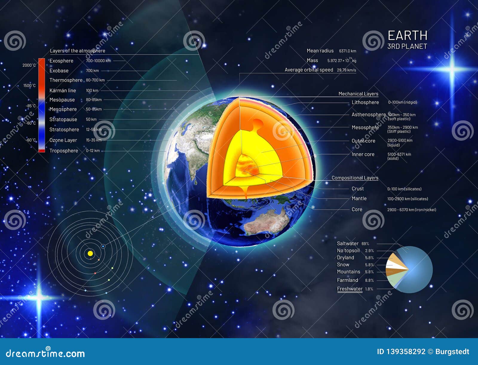 Cross-section And The Structure Of The Earth From The Earth Core To The ...